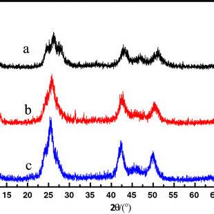 EIS Spectra Of The Bare CdS1xSex And The CdS1xSex Graphene Composites Download Scientific