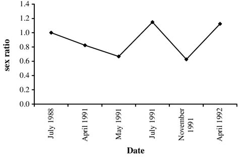 Sex Ratio Males Females Of Gammarus Tigrinus In The Szczecin Lagoon Download Scientific Diagram