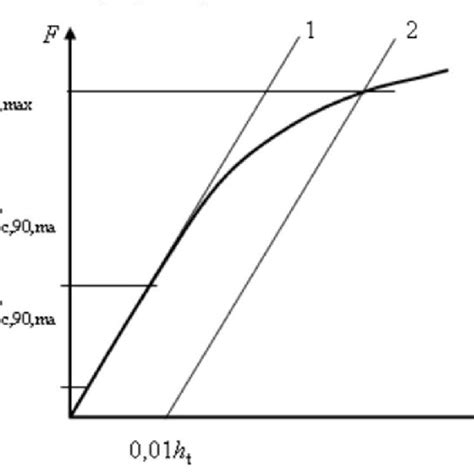 Load Deformation Curve 12 Download Scientific Diagram