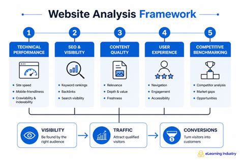 How To Run A Website Analysis For Better Traffic