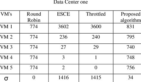 Algorithms Task Allocation For All Virtual Machines In Datacenter One