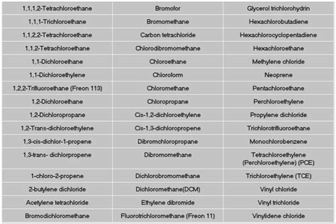 Kinds Of Water Pollution Inorganic Pollutants Organic Pollutants
