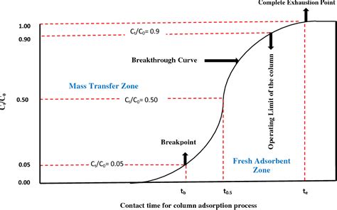 Figure 2 From Evaluating Design Parameters For Breakthrough Curve