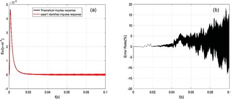 Time Frequency Domain Diagram Before And After Noise Cancellation A Download Scientific