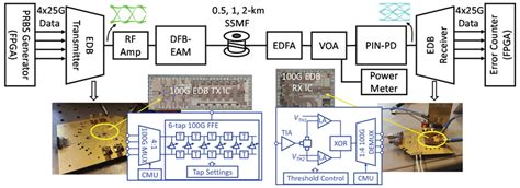 Experiment Setup Of Real Time 100gbits 3 Level Duobinary Optical Link