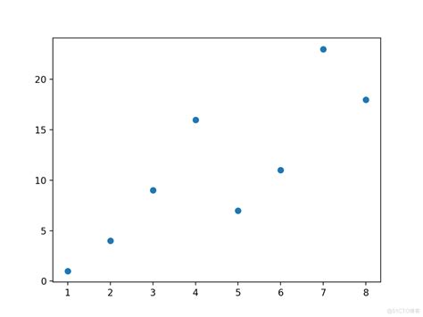 Python两张散点图放在一个图里 Python散点图图例mob6454cc66e0d5的技术博客51cto博客