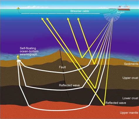 SEISMIC FORWARD MODELLING FOR SYNTHETIC P P P S REFLECTION REVIEWED IMPLEMENTED BY MATLAB