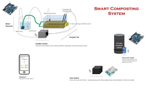 Smart Compost System