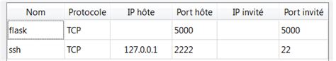 VirtualBox Port Forwarding Issue Super User
