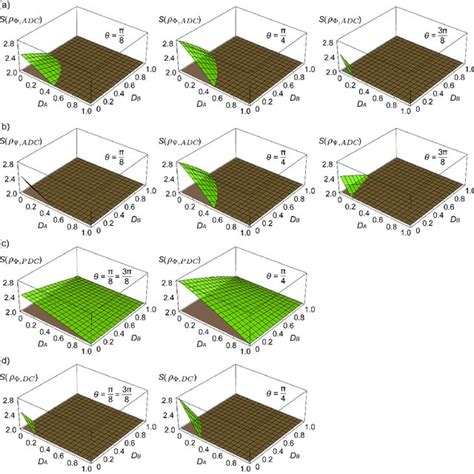 Theoretical Results Of Concurrence Blue As Functions Of D A And D B