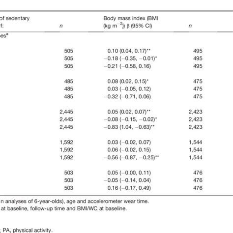 Cross Sectional And Prospective Associations Between 10 Min Day À1