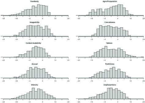 Variables Distribution Distribution Of The Variables In The Final Download Scientific Diagram
