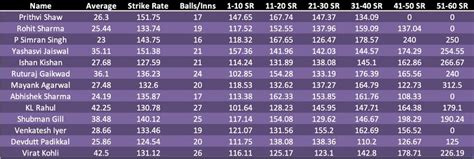 Cricket Analysis Data Performanceanalysis Stats