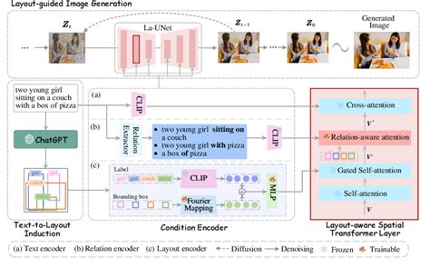 Layoutllm T2i Eliciting Layout Guidance From Llm For Text To Image Generation