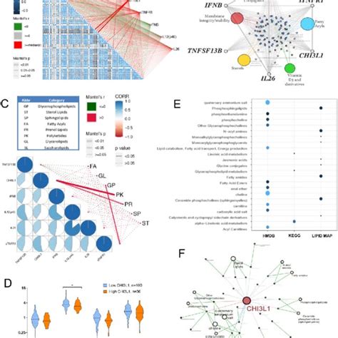 Integrated Analysis Of Cytokine And Metabolomics Profiling A The