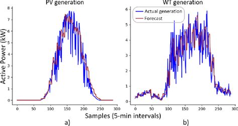 Renewable Energy Generation Download Scientific Diagram