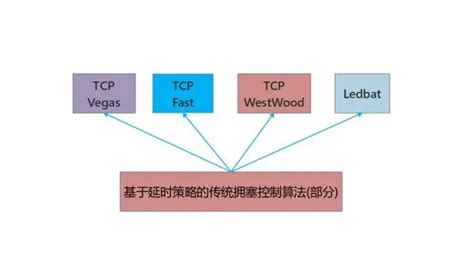 Tcp 协议如何处理网络拥塞？ 知乎