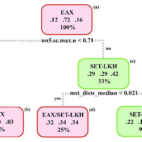 Decision Tree Trained On All Instance Features Tree Depth 2