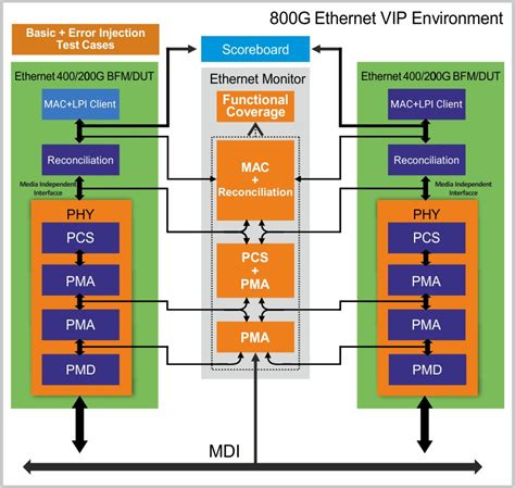 800g ethernet verification ip verification ip truechip truechip