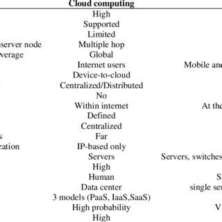 Fog Computing Architecture Download Scientific Diagram
