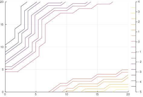 Plot Contours Of A Heatmap General Usage Julia Programming Language
