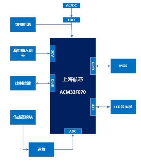 专为智能设备安全打造 基于acm32 mcu的智能断路器方案 csdn博客
