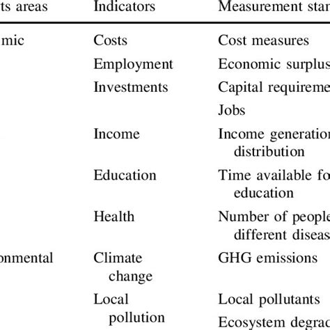 Examples Of Development Policy Dimensions And Measurement Standards Download Table