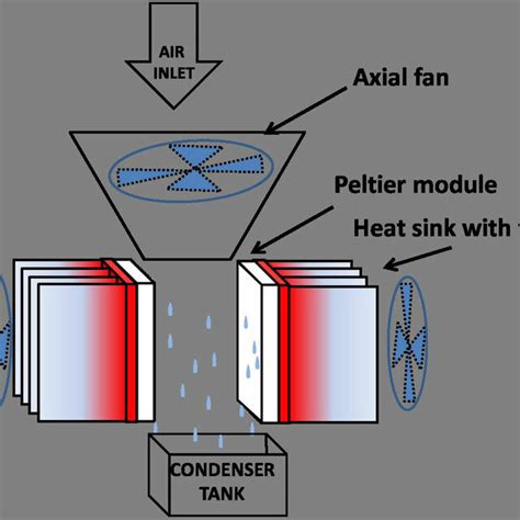 A Scheme Of The Dehumidifier System Download Scientific Diagram