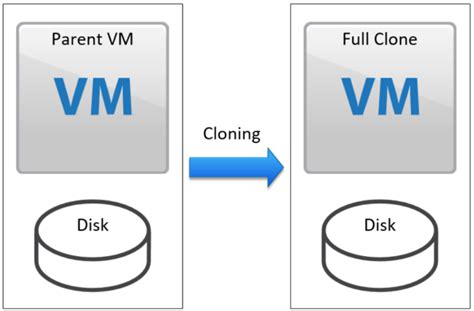 Cloning Virtual Machines In Vsphere Series Part 1 Types Of Clone
