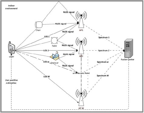 General Multi Sensor Spatial Spectrum Fusion Based Indoor Localization Download Scientific