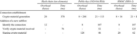 Comparison Of Mptcp Security Approaches Download Table