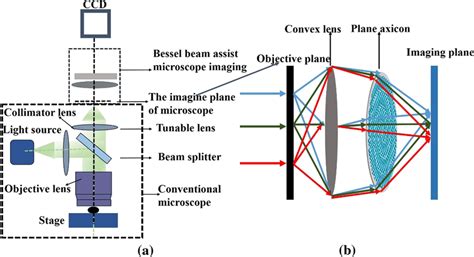A Schematic Of Bessel Beam Assisting Microscope To Enhance Resolution