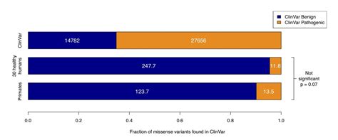 Predicting Clinical Impact Of Human Mutation With Deep Neural Networks