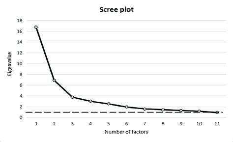 Relationship Between The Eigenvalues And The Number Of Underlying Download Scientific Diagram