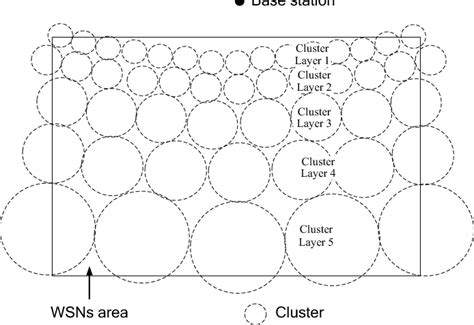 Figure 1 From Load Balanced Clustering Algorithm With Distributed Self Organization For Wireless