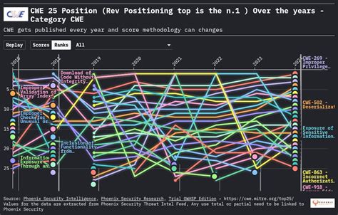 Understanding The 2024 Cwe Top 25 Most Dangerous Software Weaknesses And Application Security