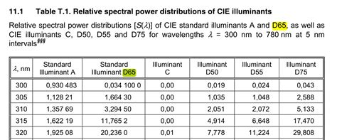 ACES And Chromatic Adaptation Consistency By Meleshkevich Discussions Using ACES