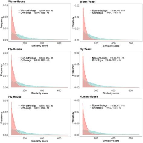 estimation of the shape and scaling parameters of the sequence