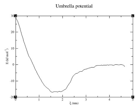 umbrella sampling of drug over whole membrane user discussions