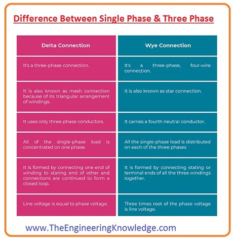 Difference Between Single Phase Three Phase The Engineering Knowledge