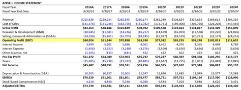 Operating Profit Margin Formula