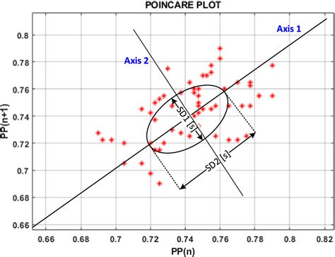 Measured Imaginary Ellipse Fitted To The Poincare Plot Download Scientific Diagram