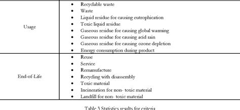 Table 1 From Integrating Ahp And Delphi Methods To Construct A Green