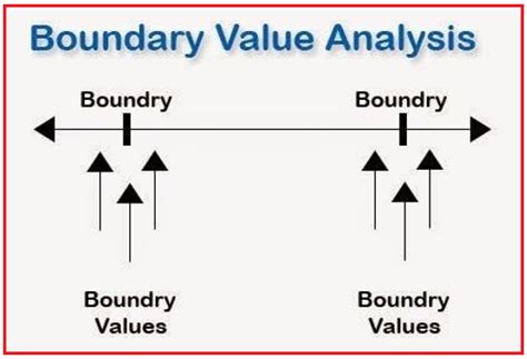 Boundary Value Analysis Techniques In Testing Dot Net Tutorials