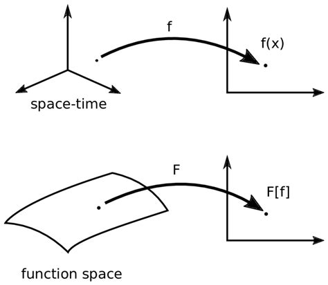 1 Relation Between Functions Fx And Functionals F F Download
