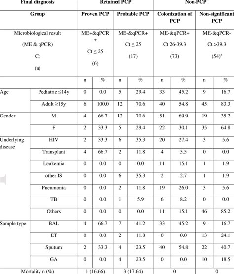 Demographic And Clinical Profile Of Patients Belonging To Different Download Table