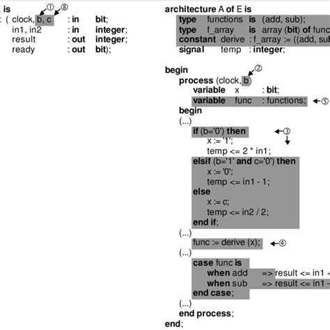 1 Vhdl Code Example The Numbers And Shading Indicate Statements Download Scientific Diagram