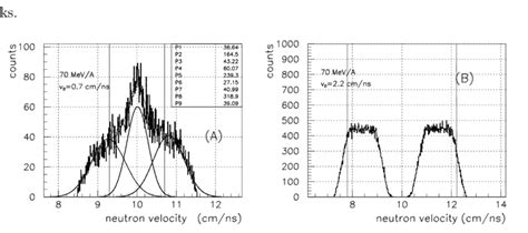 Monte Carlo Simulation Of The Neutron Velocity Spectra Of The 021 Mev