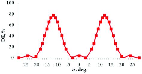 Contour Of Angular Selectivity Of Volume Grating In Bayfol Hx Material