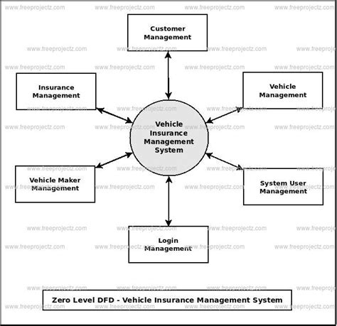 Vehicle RTO Registration System UML Diagram FreeProjectz